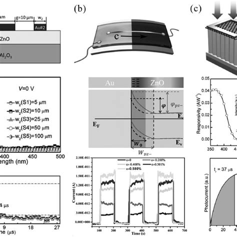 A A Self Powered Zno Msm Uv Photodetector Using An Asymmetric Pair Of