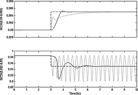 The Comparsion Of Set Point Tracking Performance Under Proposed