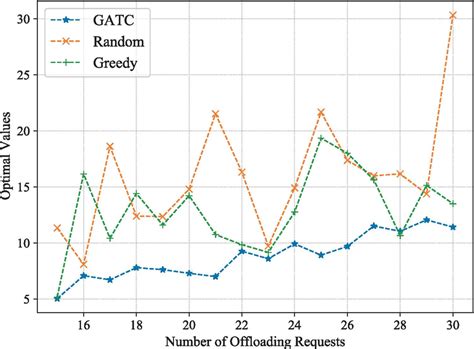Performance Comparison With Different Numbers Of Offloading Requests