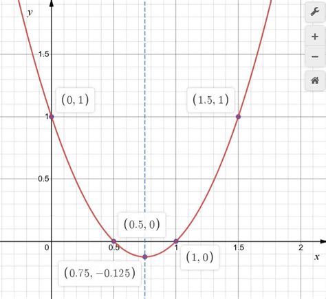 Graph The Quadratic Function G X 2 X 2 3 X 1 Quizlet