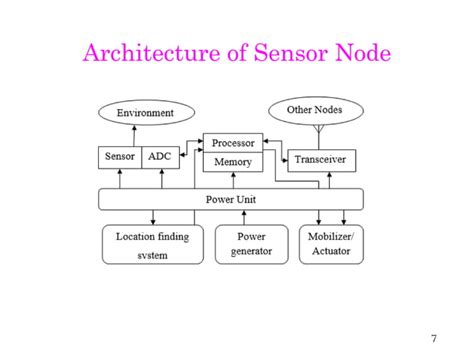 Sensor Networks Introduction And Architecture Pdf Indoor Environmental Quality Home And Garden