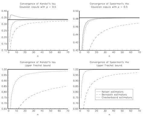 Convergence Of The Nelsen Bernstein And Checkerboard Estimators Download Scientific Diagram