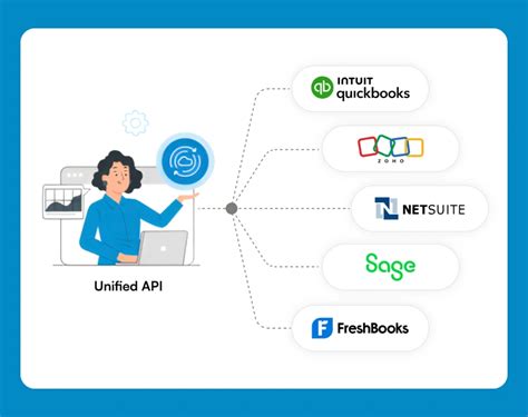 Power Of Unified API Simplify The Integration Process Satva Solutions