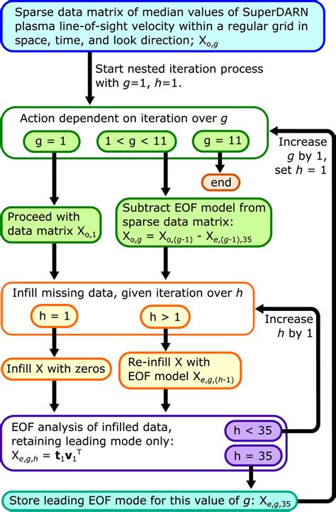 Schematic Of The Data Infill Procedure Described Throughout Section 3