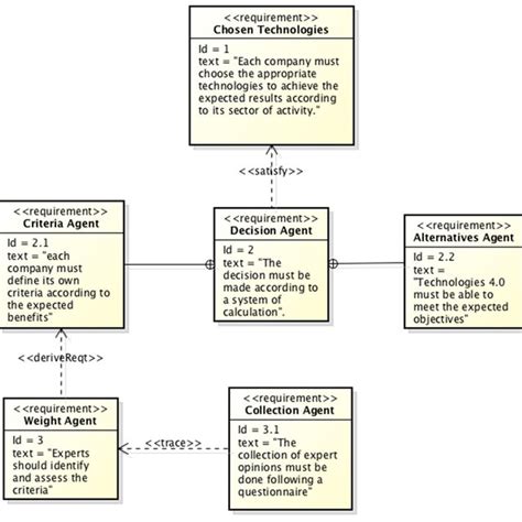 Multi Agent System Model For Technologies Ranking Download Scientific Diagram