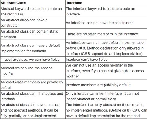 C Interview Questions C Access Modifiers By Amol Patil Medium