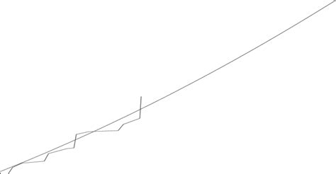 Graph Of Ecm Records Since 1991 Digits Vs Year And Extrapolation