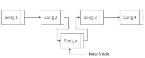 Mastering Data Flow The Power Of Linked Lists By Gaayana Revanna Nov 2023 Medium