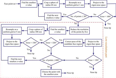 Block Diagram Of The Proposed Procedure For Nose Detection Download