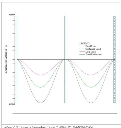 Figure 18 Reinforced Concrete Continuous Beam Analysis And