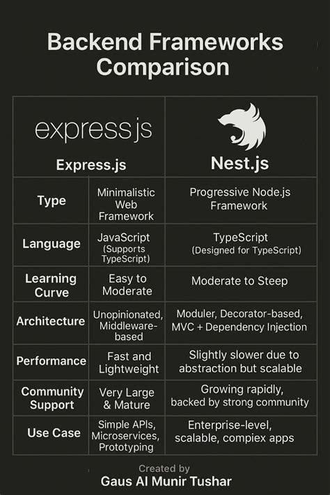 Backend Frameworks Comparison Expressjs 🆚 Nestjs Gaus Al Munir Tushar