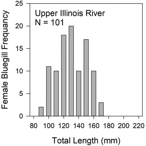 Length Frequency Histogram Constructed With Length Interval Widths Of