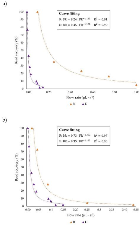 Continuous Flow Separation Of Magnetic Particles From Biofluids How Does The Microdevice