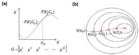 Illustration Of The Steepest Descent Method Used To Maximize The R