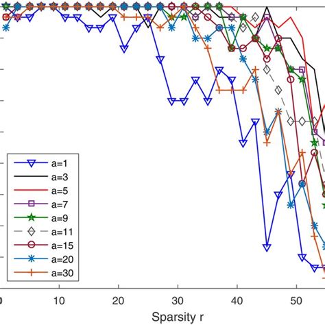 Behaviours Of The Nit Algorithm For Various Values Of A0 Noiseless