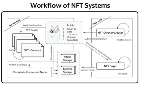 How Does A Workflow Of Nft Works By Drmiguel Medium