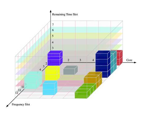 3d Resource Pool Of Resource Occupancy In Sdm Eons Download