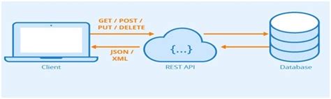 All Salesforce Interview Questions And Answers Rest Api With Xmlandjson