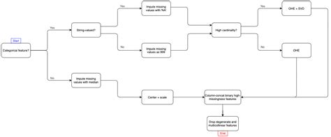 GitHub Ffineis Ieee Cis Fraud Detection IEEE CIS Fraud Detection Kaggle Competition Code