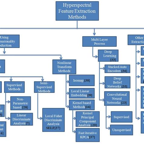 Research Trends In Hyper Spectral Image Feature Extraction Methods