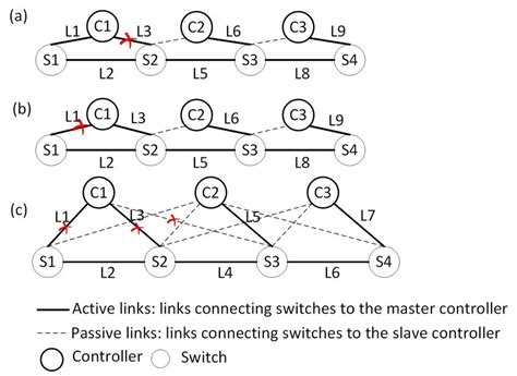 Examples Of Link And Node Failures A And B Represents Single Link