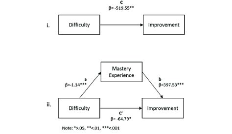 Regression Coefficients And Path Model Download Scientific Diagram