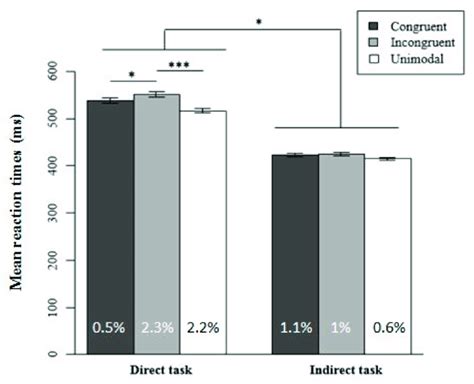 Mean Reaction Times As A Function Of The Task And The Congruency Of The