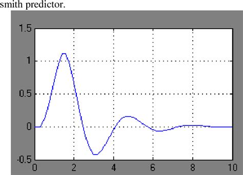 Figure 6 From The General Structure Of Internal Model Control And Its Design Procedure