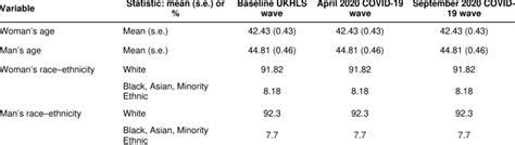 Descriptive Statistics For Analytical Sample Download Scientific Diagram