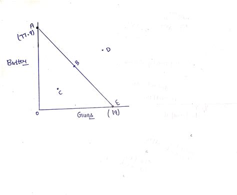 Solved Linear Simple Rise Over Run Graph With Butter On Vertical And Guns On Horizontal Let