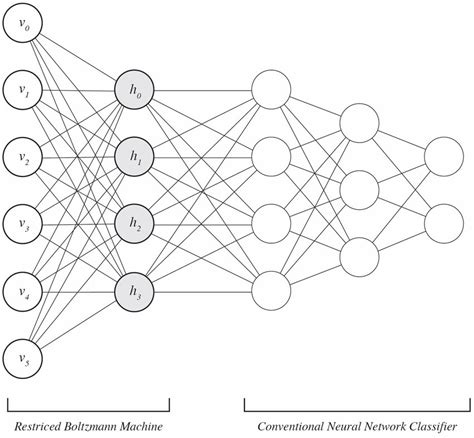 model of a possible architecture used to classify samples consisting of