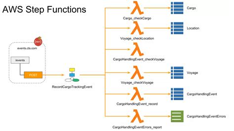 Developing Cloud Serverless Components In Python DDD Perspective PPT