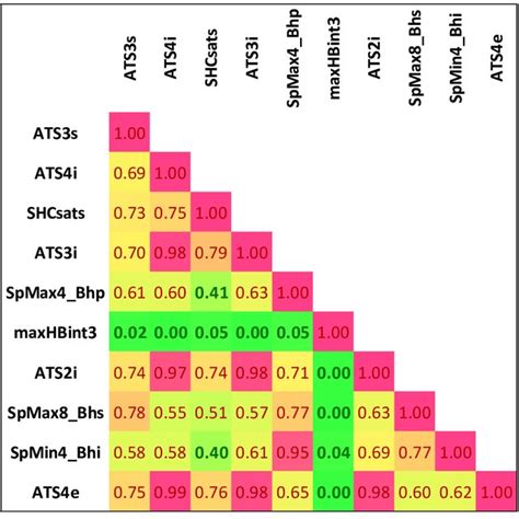 The Correlation Matrix Of Selected Descriptors Download Scientific