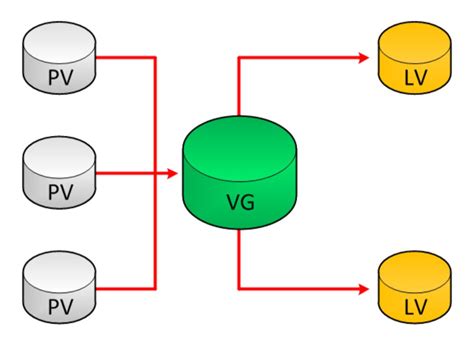 Bigdata Operatingsystems Learningjourney Techgrowth Datamanagement