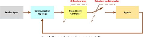 Figure 1 From A New Event Triggered Type 3 Fuzzy Control System For Multi Agent Systems Optimal