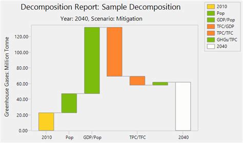 Decomposition Reports