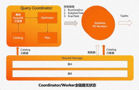 PolarDBPostgreSQL版的ePQ架构原理 云原生数据库 PolarDB PolarDB 阿里云帮助中心