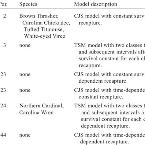 Descriptions Of Cormack Jolly Seber Cjs And Time Since Marking Tsm Download Scientific