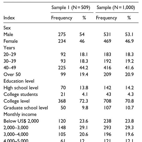 Sample Characteristics Of Total Respondent N 1509 Download