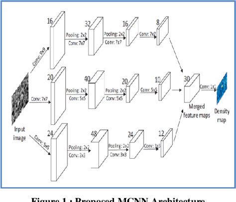 Figure 1 From Single Image Crowd Counting Using Multi Column Neural