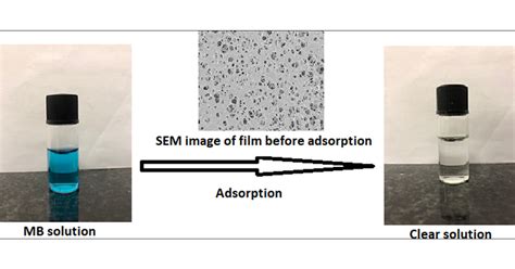 Cellulose Acetate Supported Mof 5crystalline Nanocellulose Composite Film As An Adsorbent