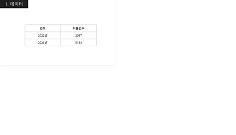 예산과 전문가 없이 데이터로 인포그래픽을 만들기