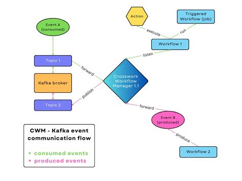 Cisco Crosswork Workflow Manager 11 Administrator Guide Events