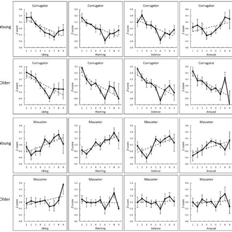 Group Mean With Se Values And Regression Lines Of The Subjective