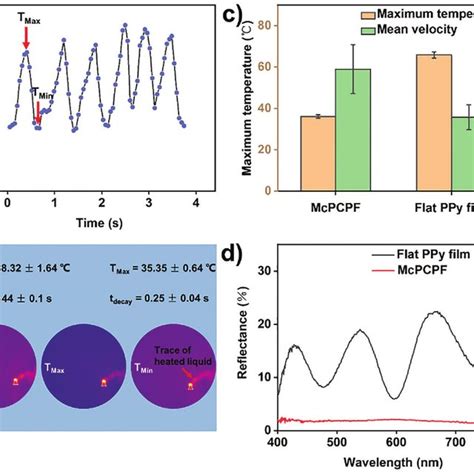 Superhydrophobic‐substrate‐assisted Construction Of 3d Download Scientific Diagram