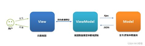 【从零开始游戏开发】mvc 、 Ecs 、mmvm模式 全面总结 建议收藏mvc和esc区别 Csdn博客