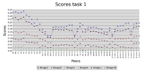 Results Task 1 The Different Curves Correspond With Different Rouge
