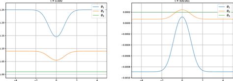 Left Initial Relative Density Profiles Right Difference Of Relative