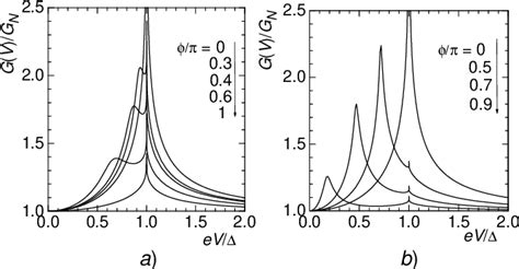 Figure 8 From Nonequilibrium Josephson Effect In Short Arm Diffusive Sns Interferometers