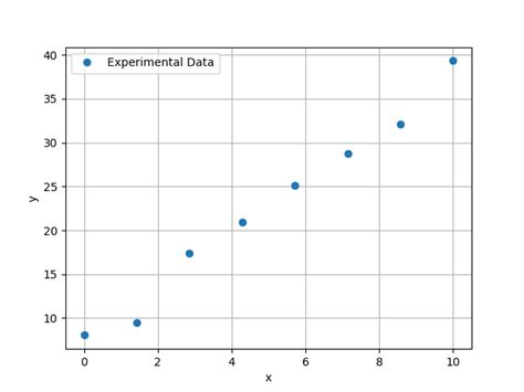 Remember To Smile Curve Fitting And Parameter Extraction